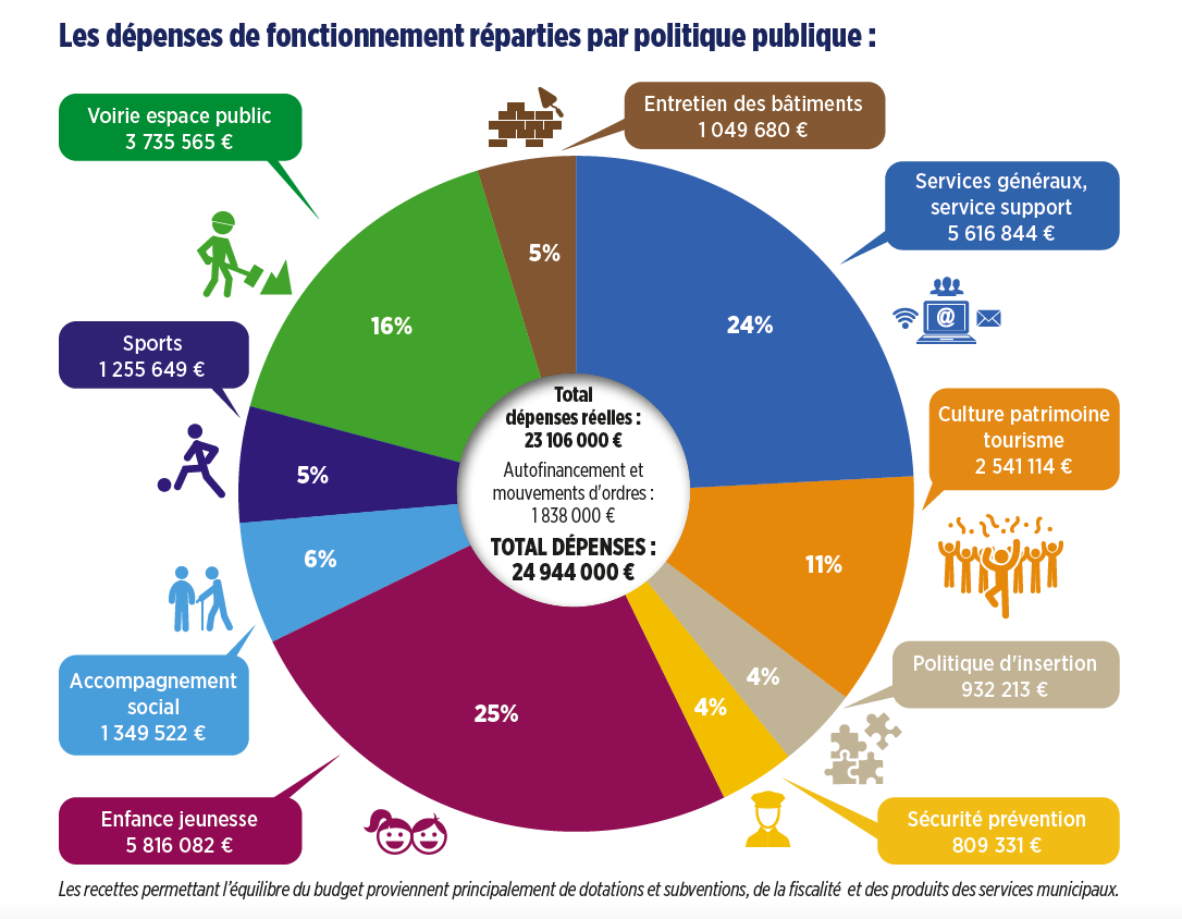 Le Budget de la Collectivité - Ville de Sedan